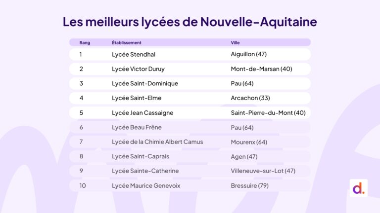 Le classement Diplomeo des meilleurs lycées de Nouvelle-Aquitaine en 2025