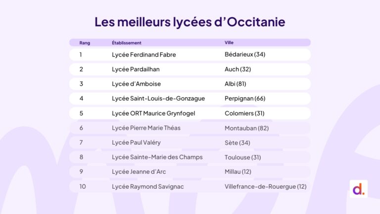 Le classement Diplomeo des meilleurs lycées d'Occitanie en 2025