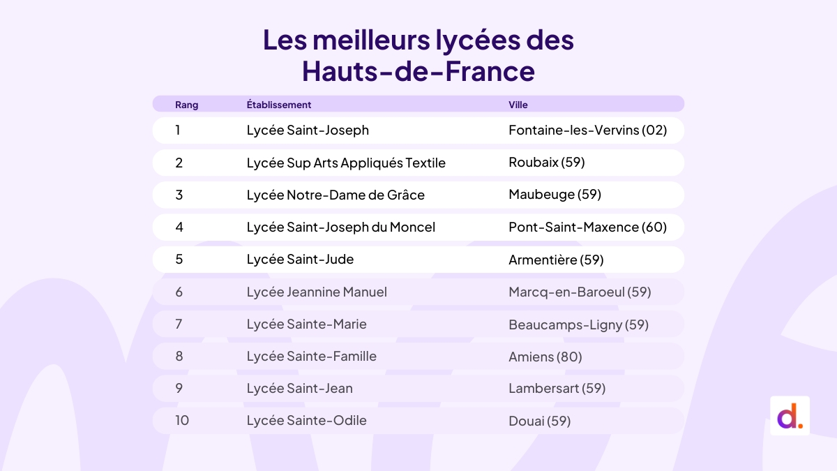 Le classement Diplomeo des meilleurs lycées des Hauts-de-France en 2025