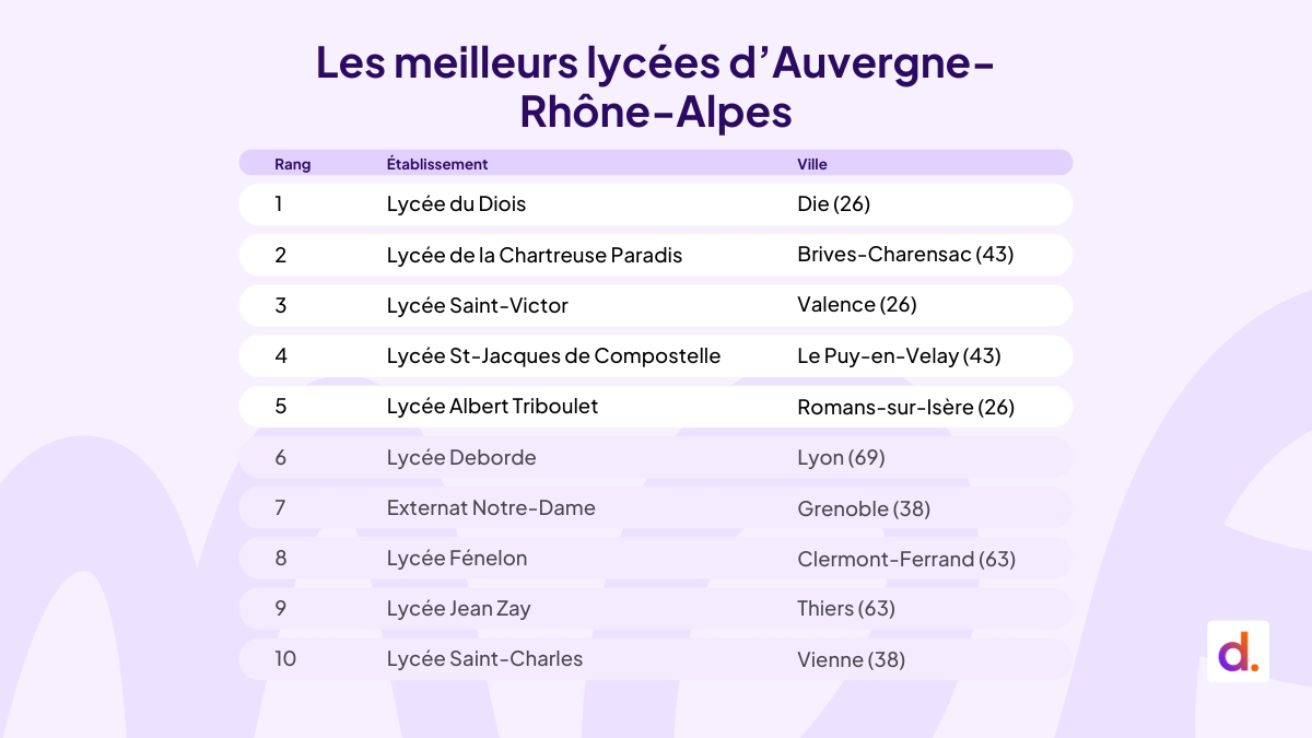 Le classement Diplomeo des meilleurs lycées d'Auvergne-Rhône-Alpes en 2025