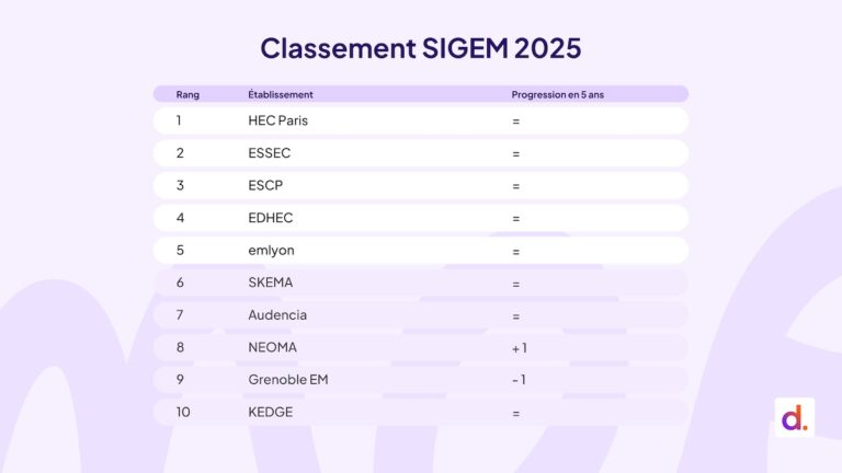 Classement SIGEM 2025 : un palmarès des plus surprenants