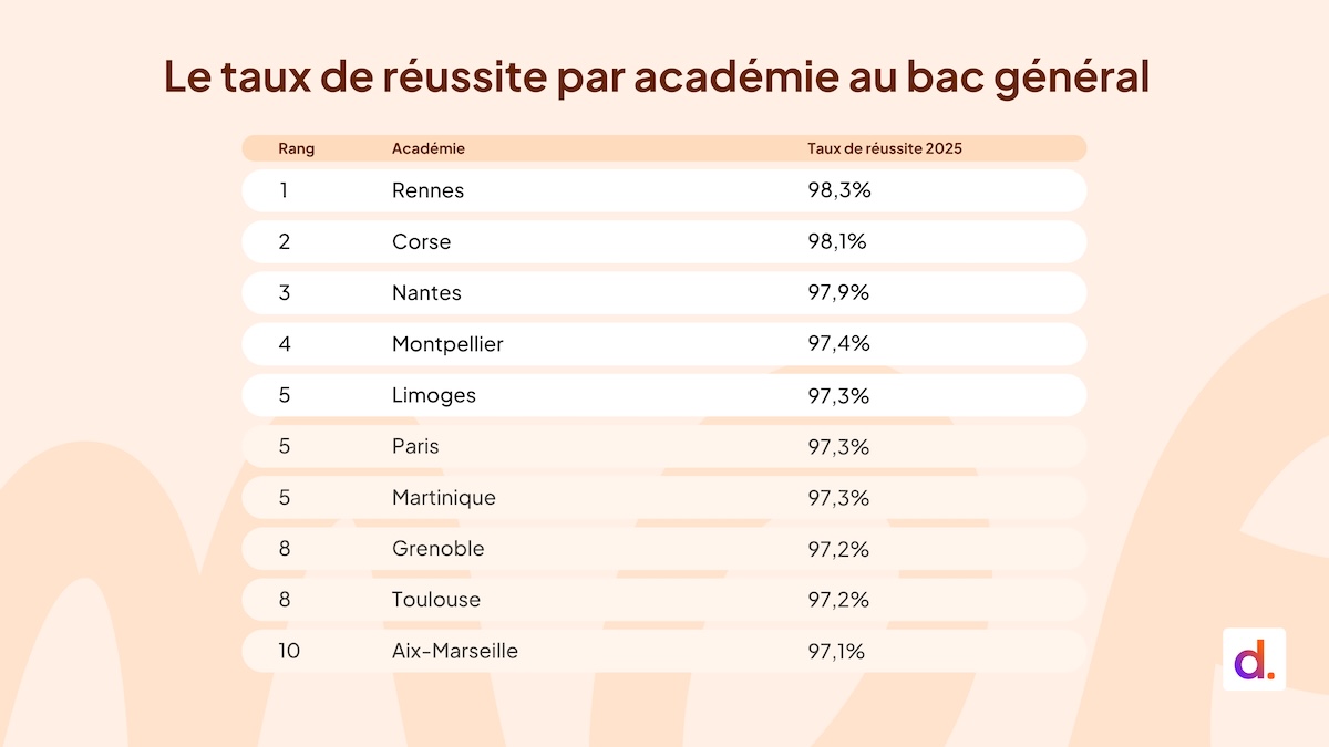 Bac 2025 : un taux de réussite en hausse presque partout en France