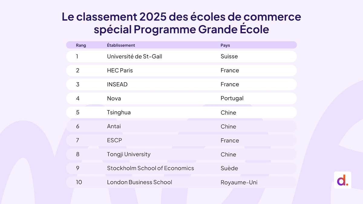 Classement des écoles de commerce 2025 : la France règne sur le monde
