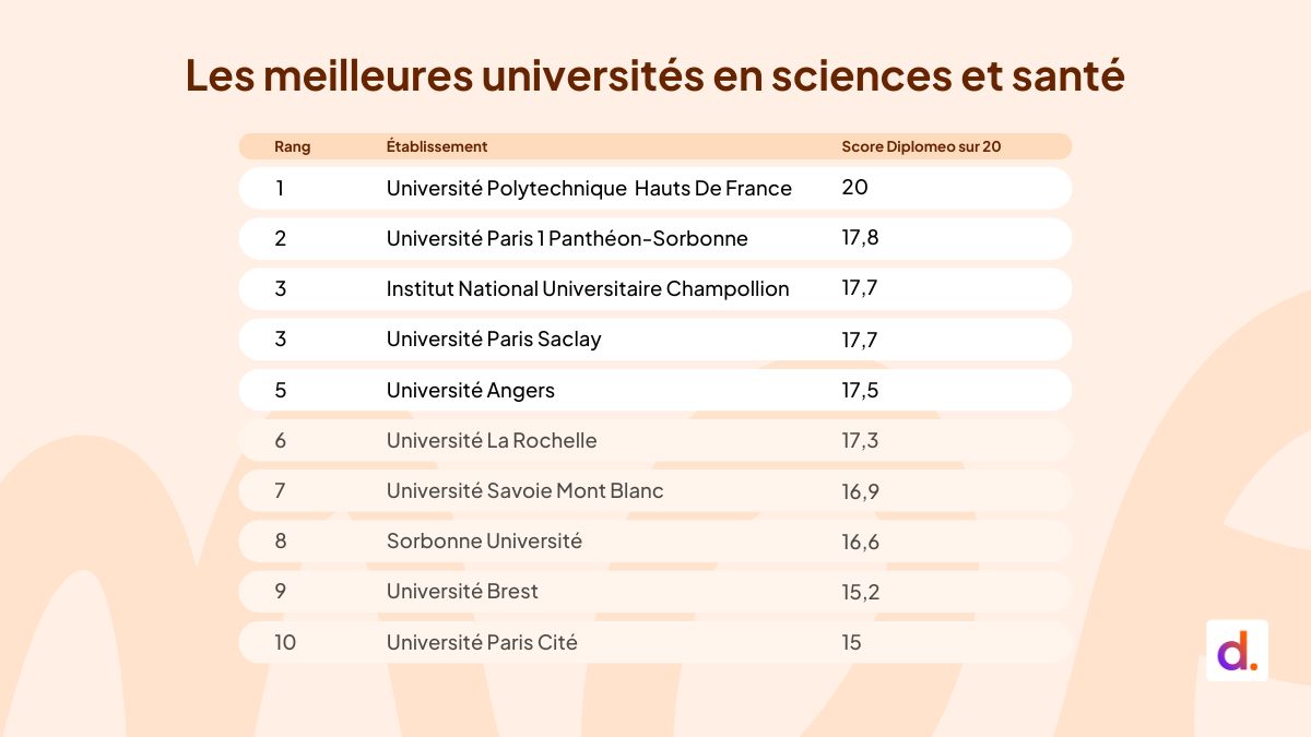 Licences sciences et santé : le classement 2025 des universités par taux de réussite
