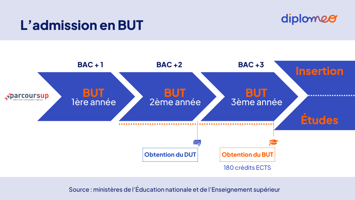 BUT : tout savoir sur le Bachelor Universitaire de Technologie