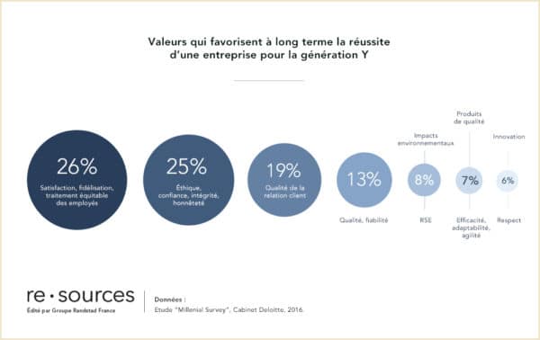 Génération Y : et si on arrêtait d’en parler