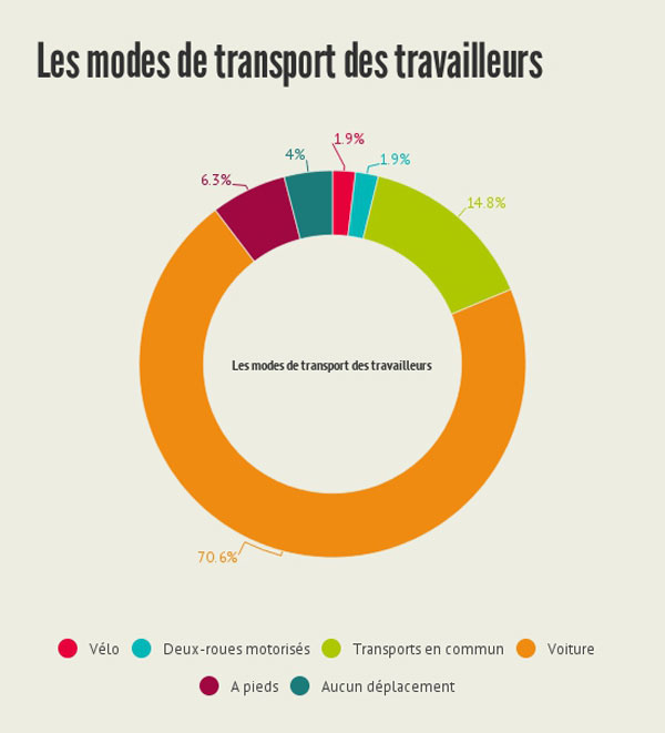 7 Français sur 10 vont encore au boulot en voiture