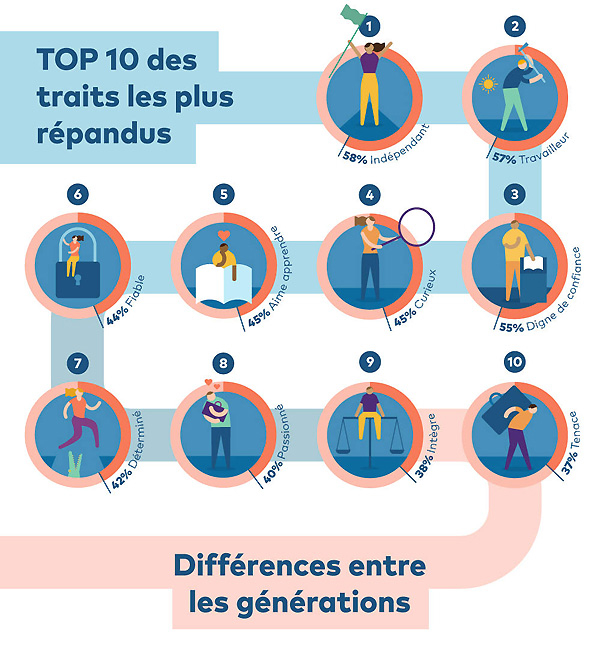 Quels sont les traits de caractère communs aux entrepreneurs