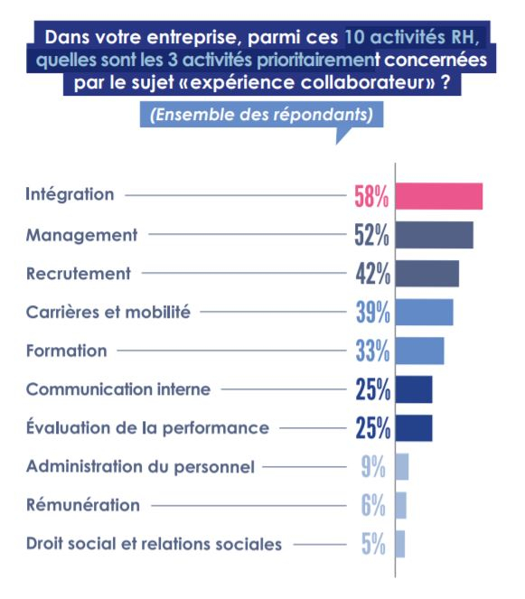 L’expérience collaborateur : une notion stratégique pour 71 % des RH