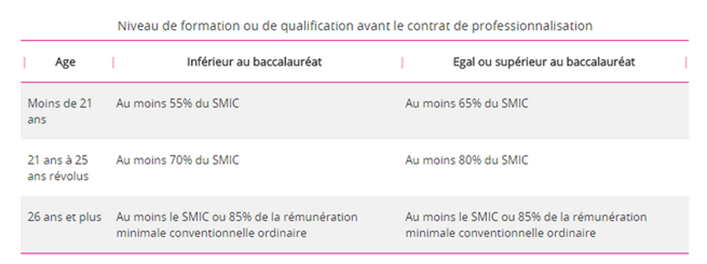 Alternance, apprentissage, contrat pro… : quelle différence