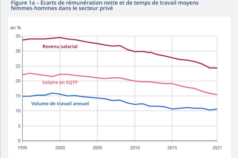 10 chiffres sur les inégalités salariales femmes-hommes en 2023