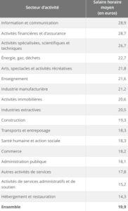 Quel est le salaire moyen des Français par secteur d’activité