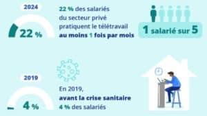 Qui télétravaille en France en 2025