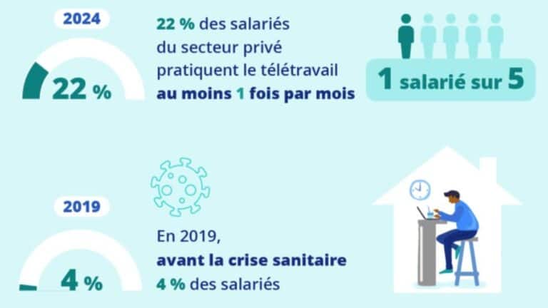 Qui télétravaille en France en 2025